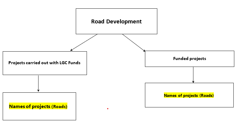 Road development – Dickwella Pradeshiya Sabha